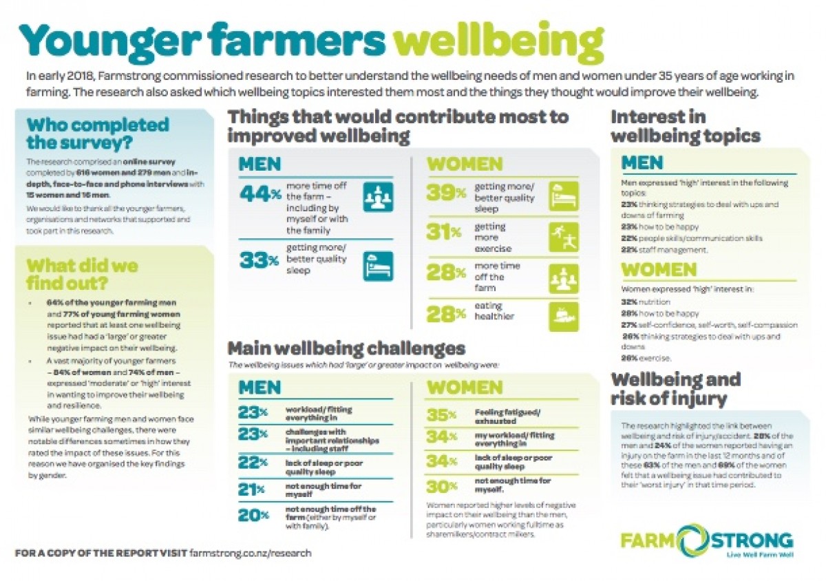 Infographic younger farmers wellbeing 2019 | Mental Health Foundation